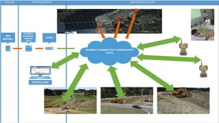 Trimble, TILOS & The Future | PPT