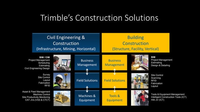 Trimble, TILOS & The Future | PPT