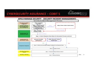 Cybersecurity Assurance at CloudSec 2015 Kuala Lumpur | PDF