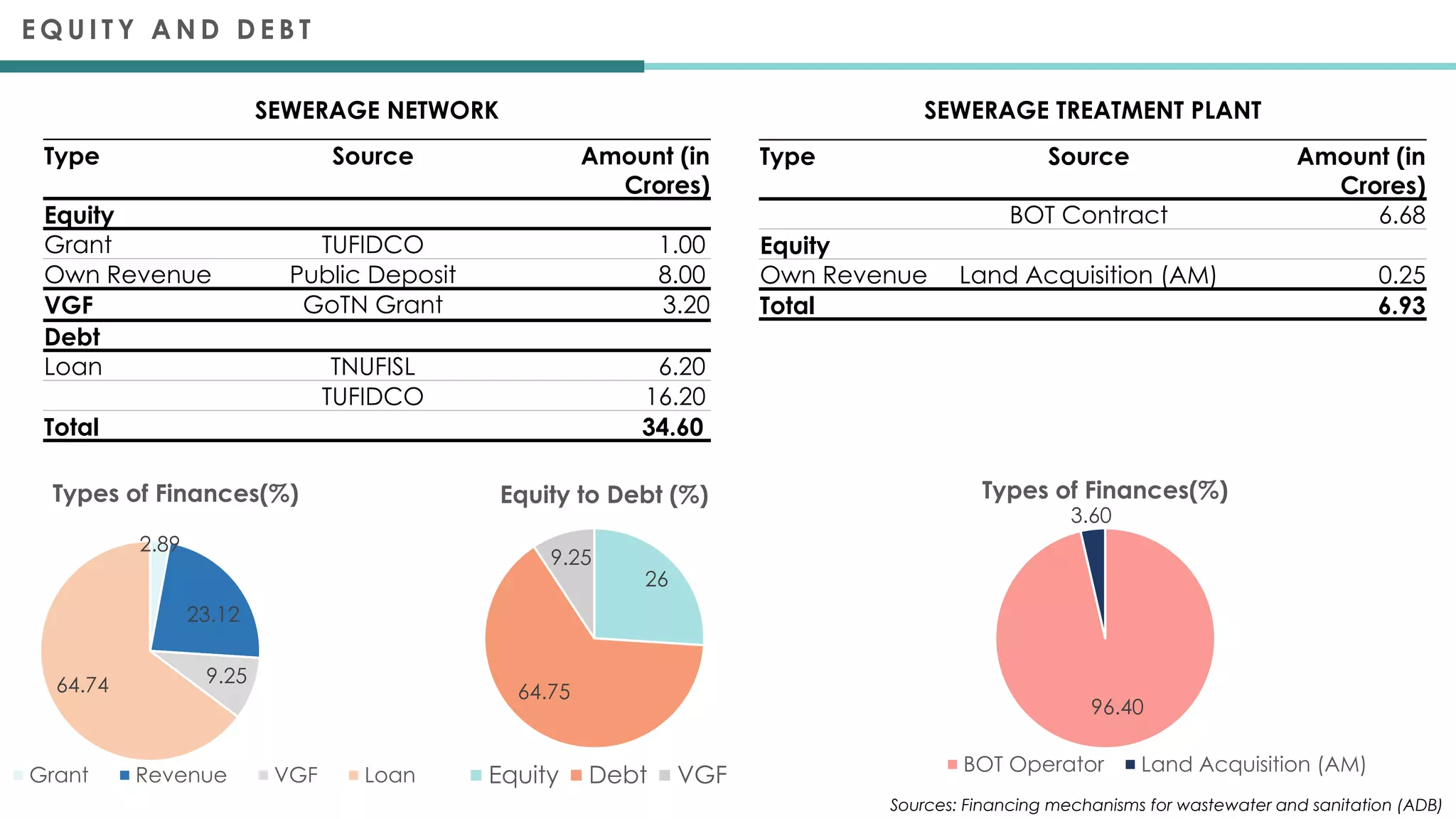 Alandur sewerage treatment plant project ppp model | PDF