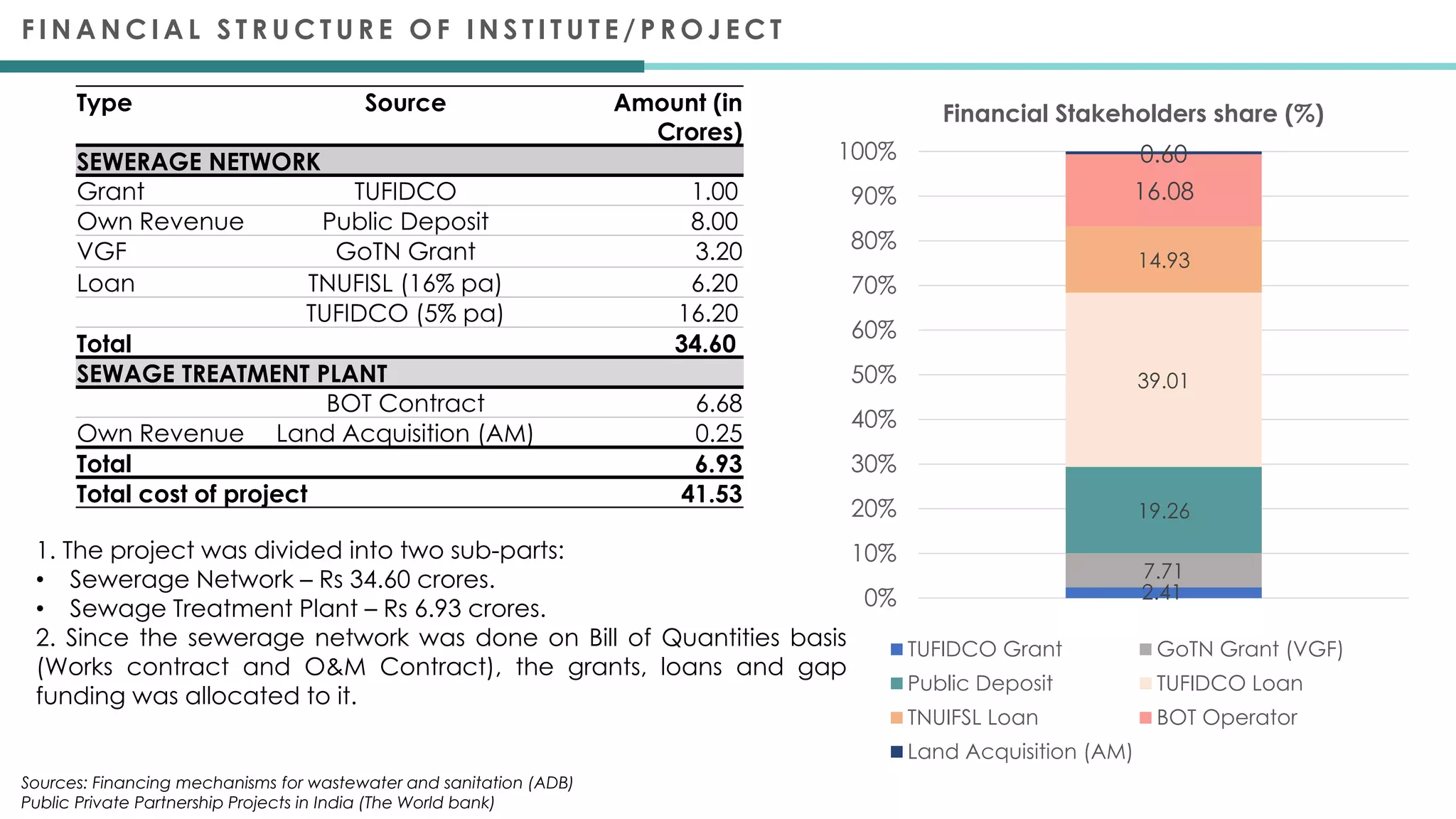 Alandur sewerage treatment plant project ppp model | PDF