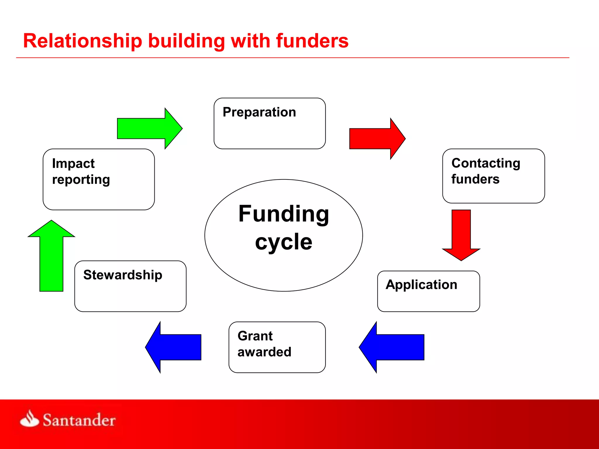 Building a positive relationship with funders | PPT