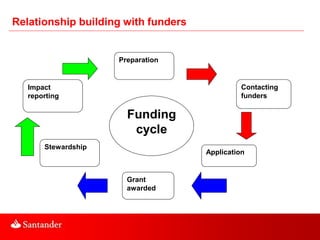 Building a positive relationship with funders | PPT