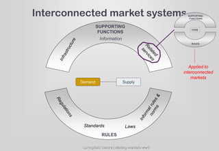 Alan Gibson - market development, the 'why' and 'what' | PDF ...