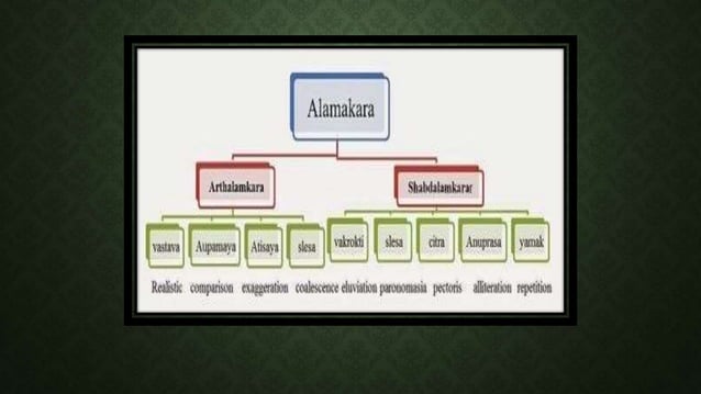 alankar theory.pptx | Hinduism | Religion & Spirituality
