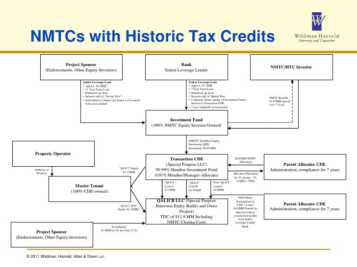 New Market Tax Credits - Alan Kennard, Wildman Harrold