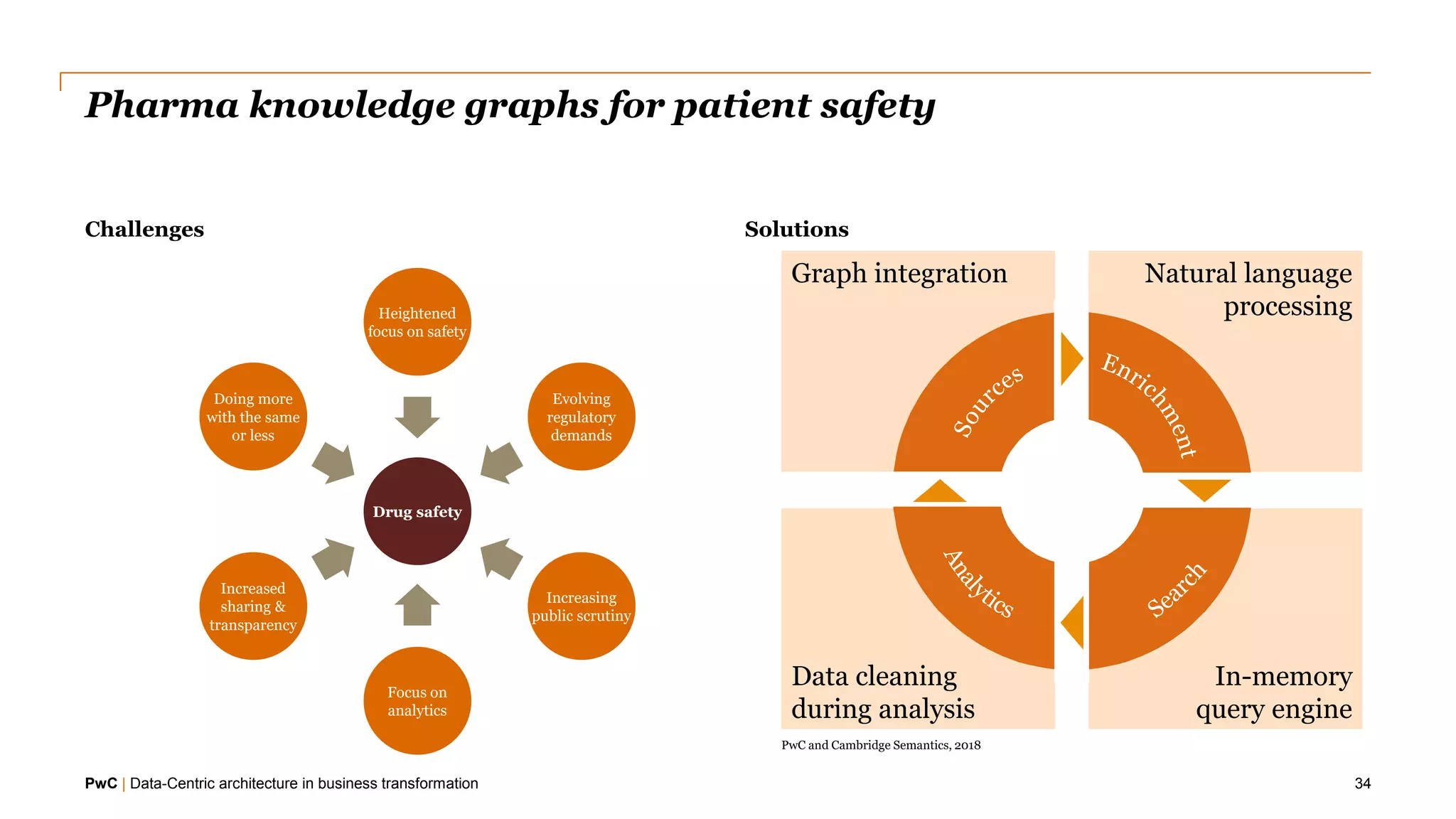 Data-Centric Business Transformation Using Knowledge Graphs | PDF