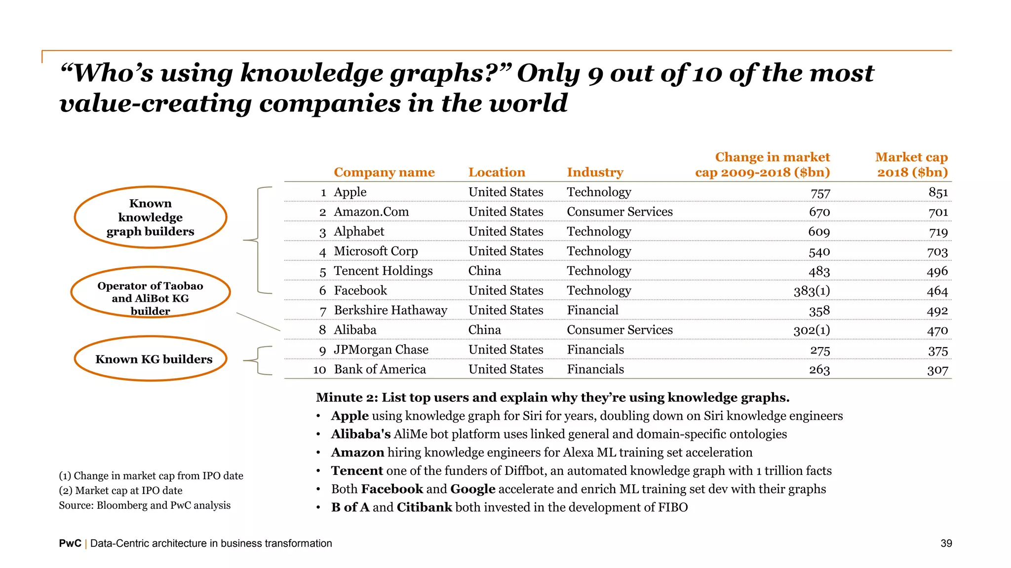 Data-Centric Business Transformation Using Knowledge Graphs | PDF