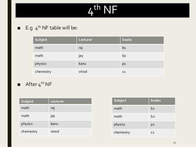 Normalization1st Nf 2nd Nf 3rd Nf Bcnf 4th Nf 5th Nf