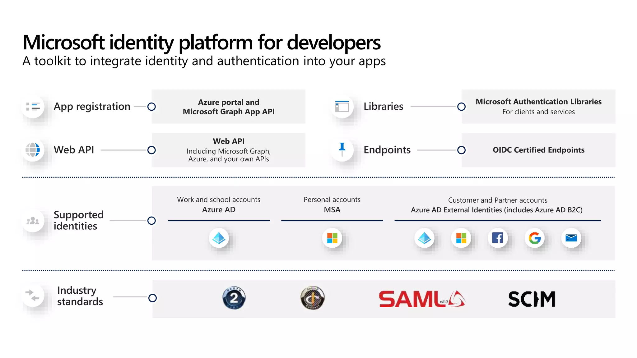 Introduction to the Microsoft identity platform for developers | PPTX