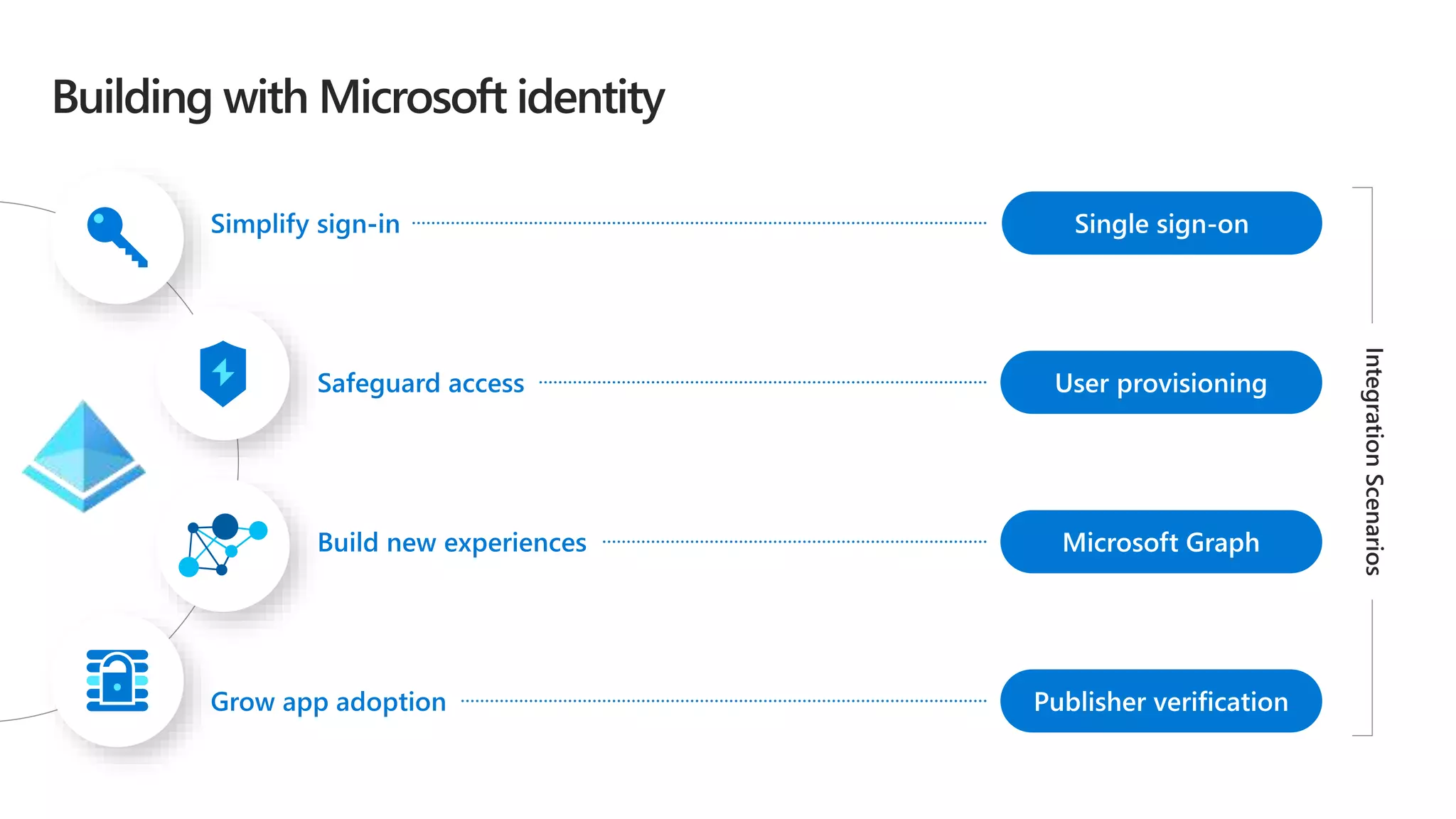 Introduction to the Microsoft identity platform for developers | PPTX