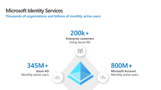 Introduction to the Microsoft identity platform for developers | PPTX