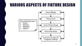 Ala pt design of fixture production technology sem 6th gtu production ...