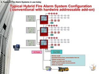 fire alarm Automatic Fire Detection and Alarm Systems | PDF | Home ...