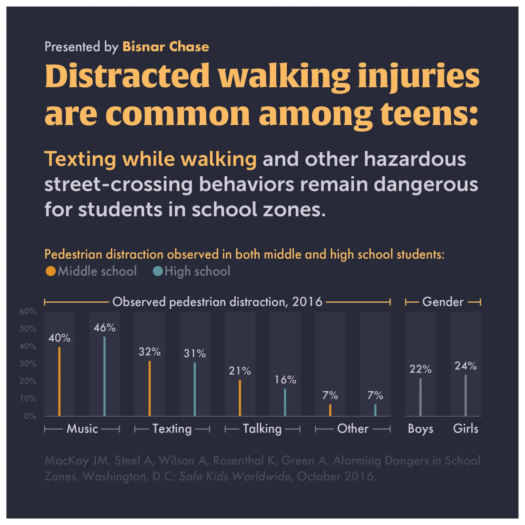 Alarming Dangers in School Zones | PDF