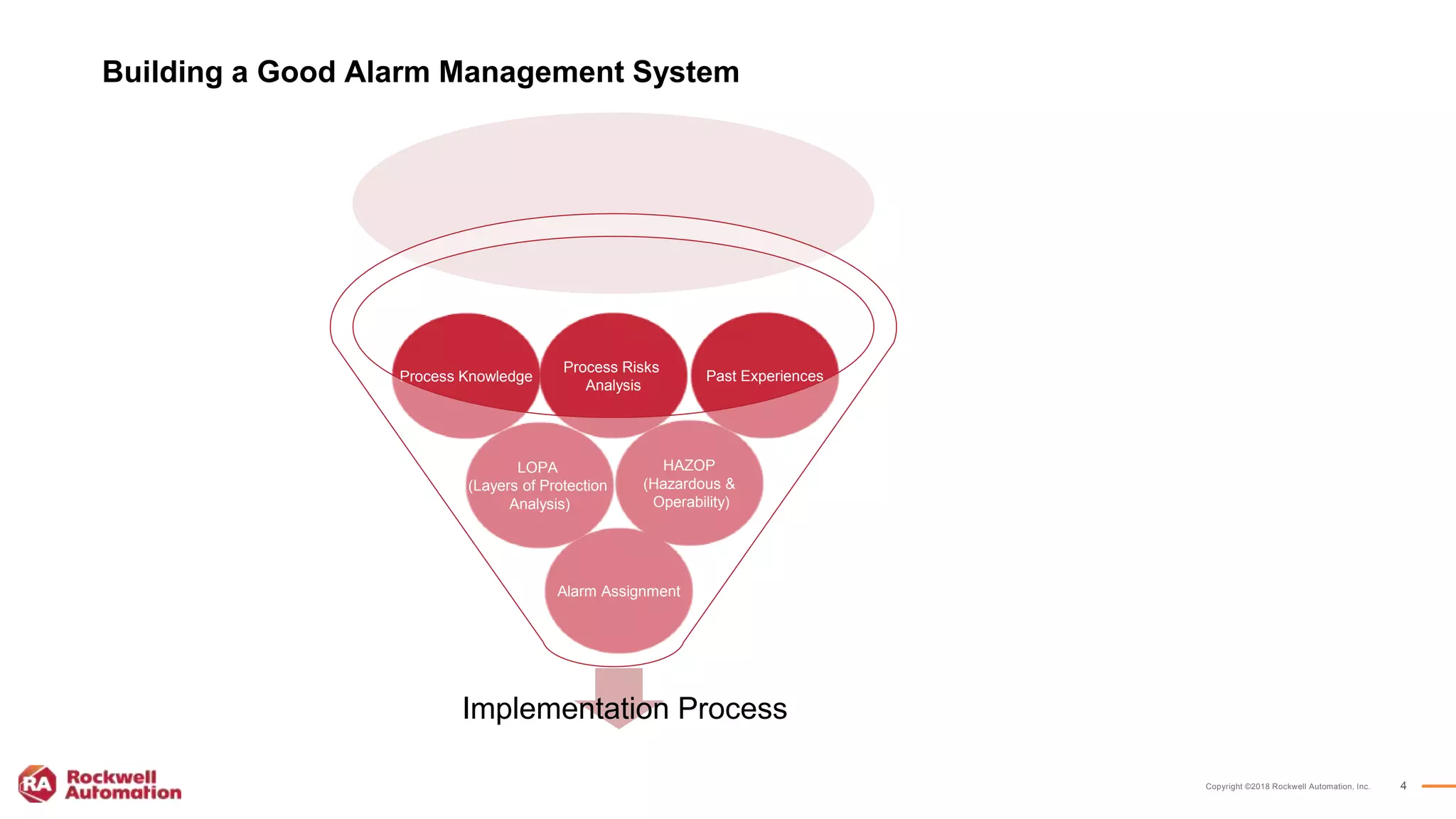 Alarm process basics for dummies | PPT