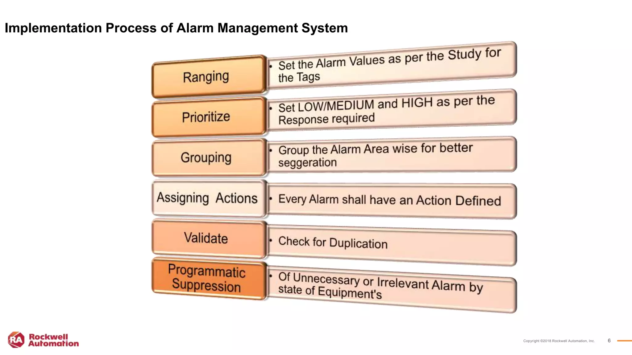 Alarm process basics for dummies | PPT