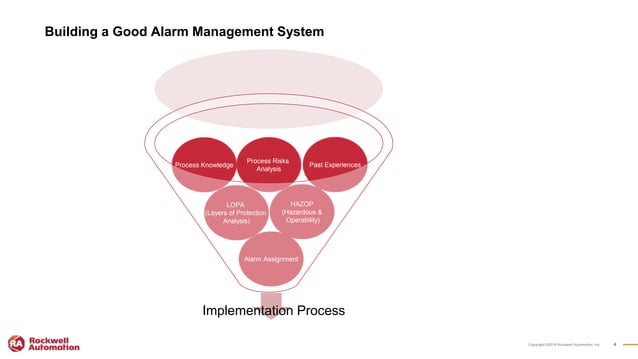 Alarm process basics for dummies | PPT