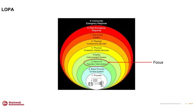 Alarm process basics for dummies | PPT