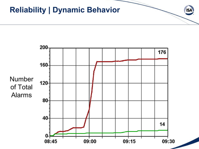 Alarm Rationalization Workshop - Tips, Tricks and Traps | PPT ...