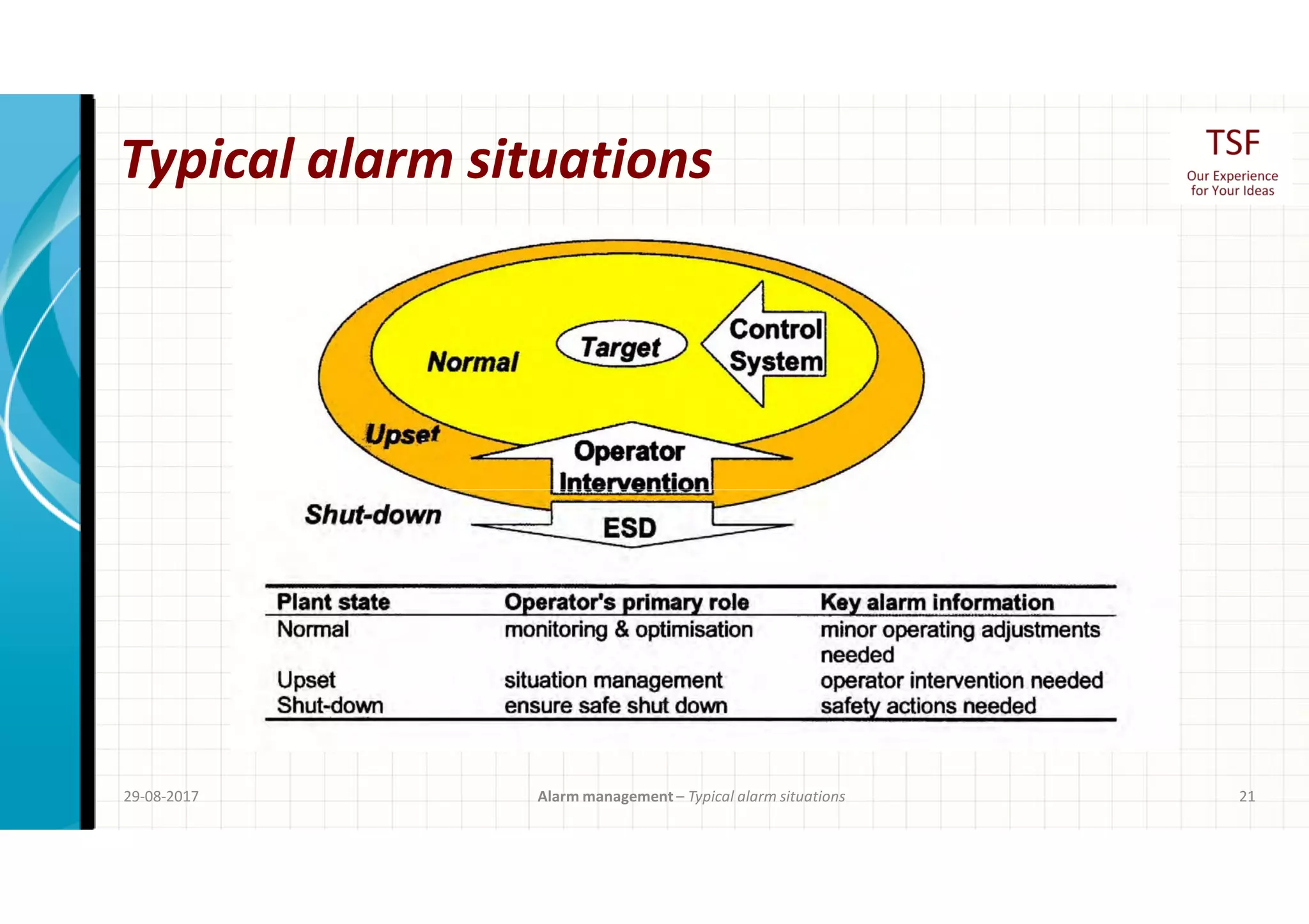 Alarms structured management systems | PDF