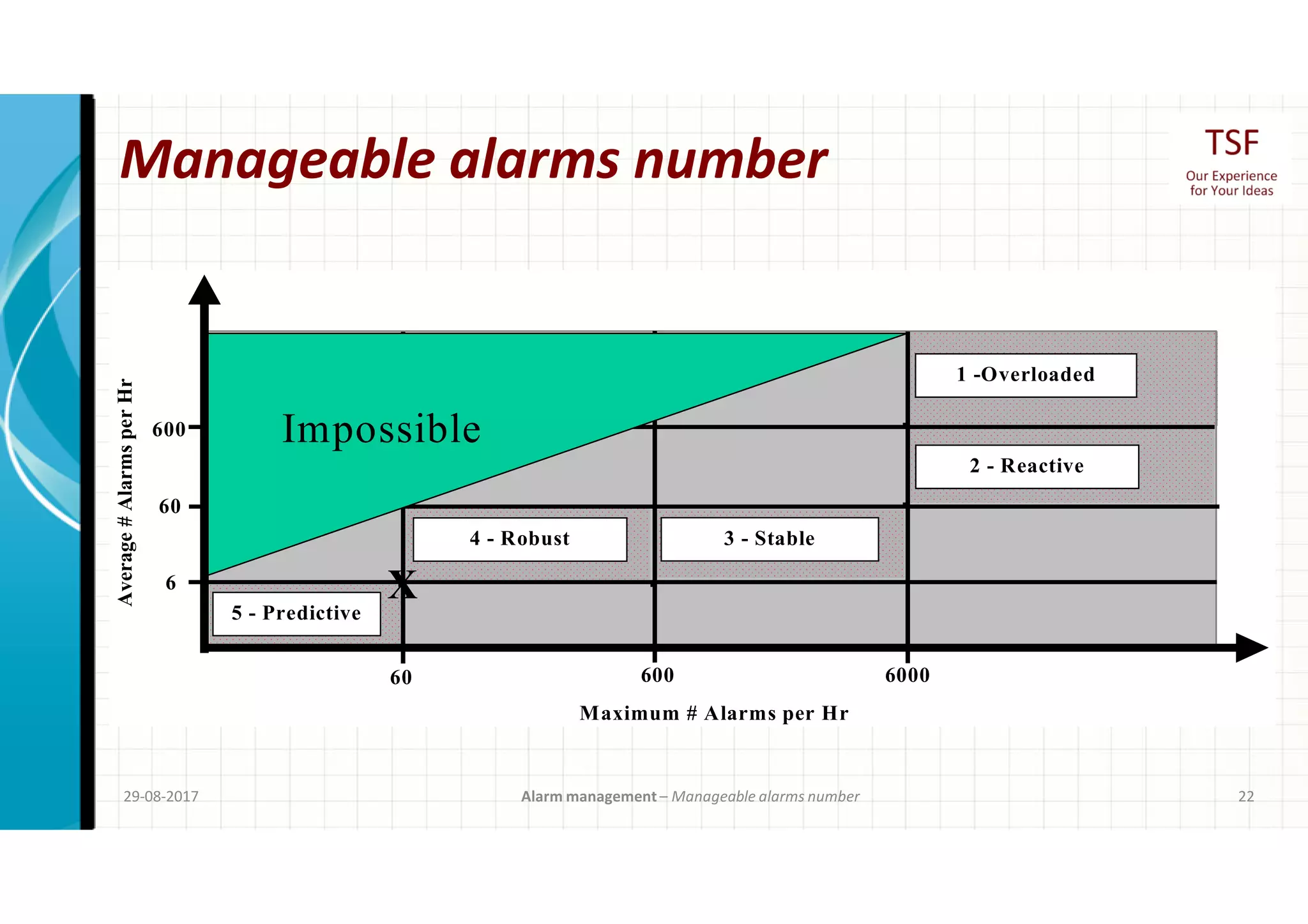Alarms structured management systems | PDF