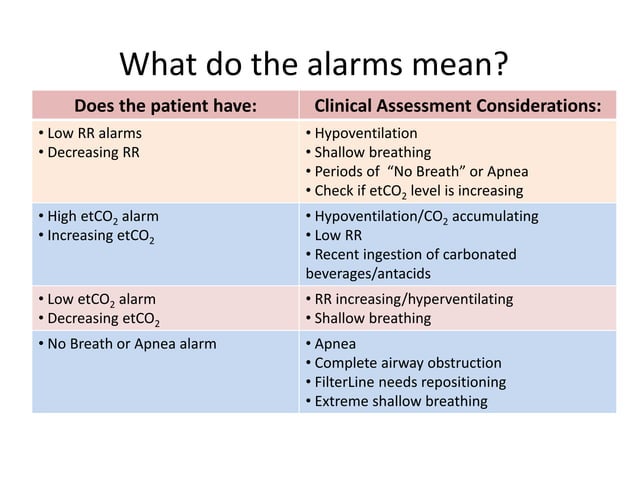Alarms waves capnography | PPTX