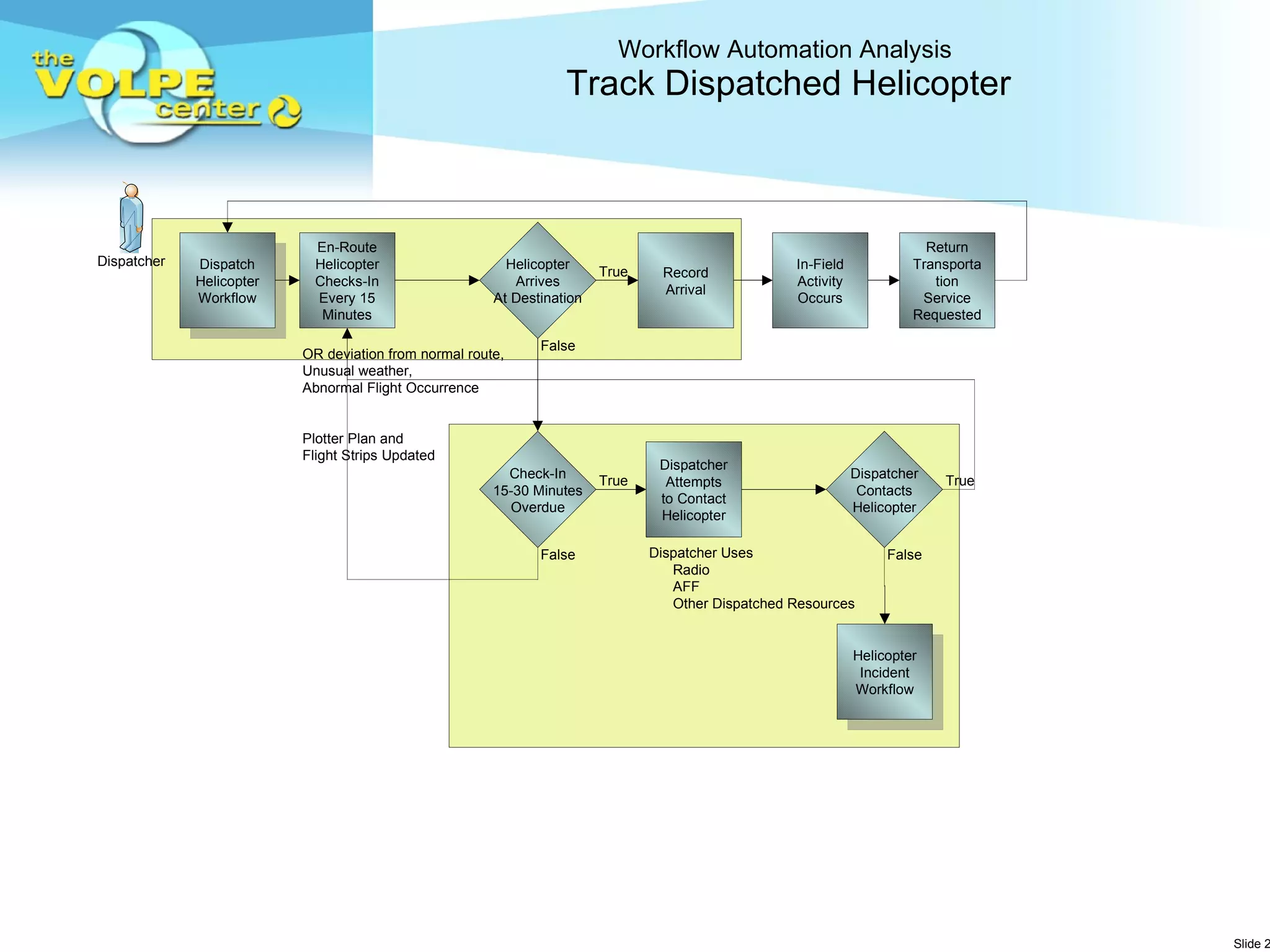 Alaska Dispatch Study Productivity Improvement Alternatives | PPT