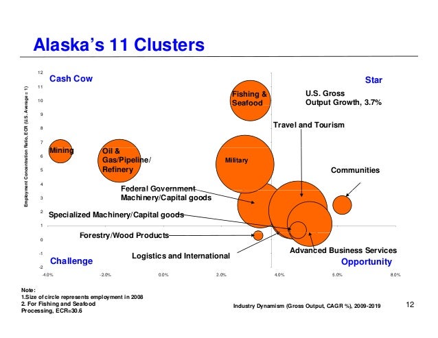 Alaska Forward Industry Cluster Seattle Regional EDA Training Present…