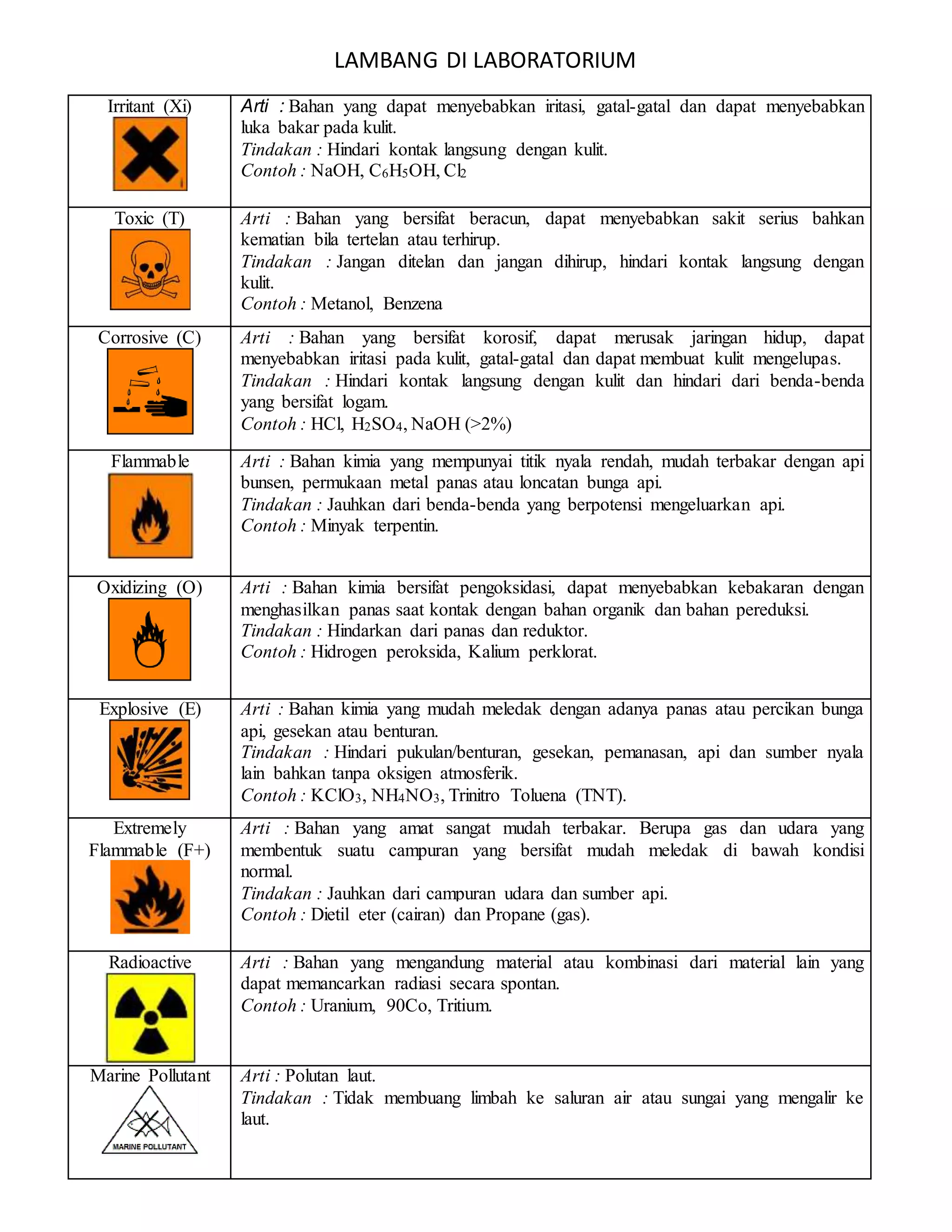 Alat alat keselamatan kerja dan simbol-simbol laboratorium | DOCX