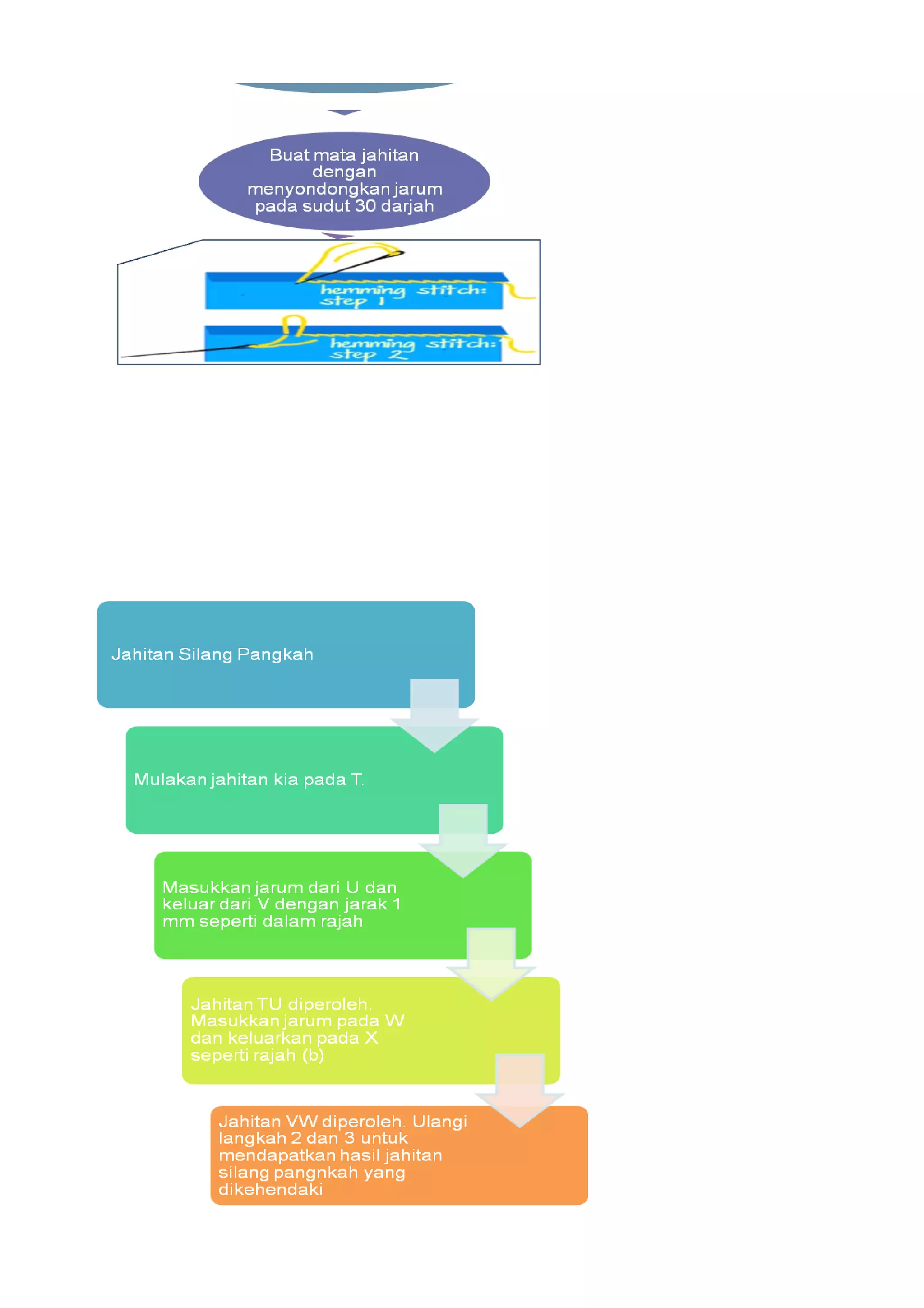 Alatan Jahitan Dan Kelepet | XLS