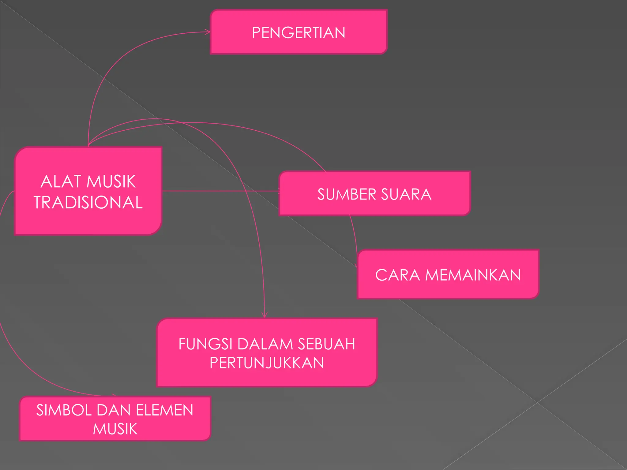 ALAT MUSIK TRADISIONAL bisa dimanfaatkan supaya anak bisa menggenal ...