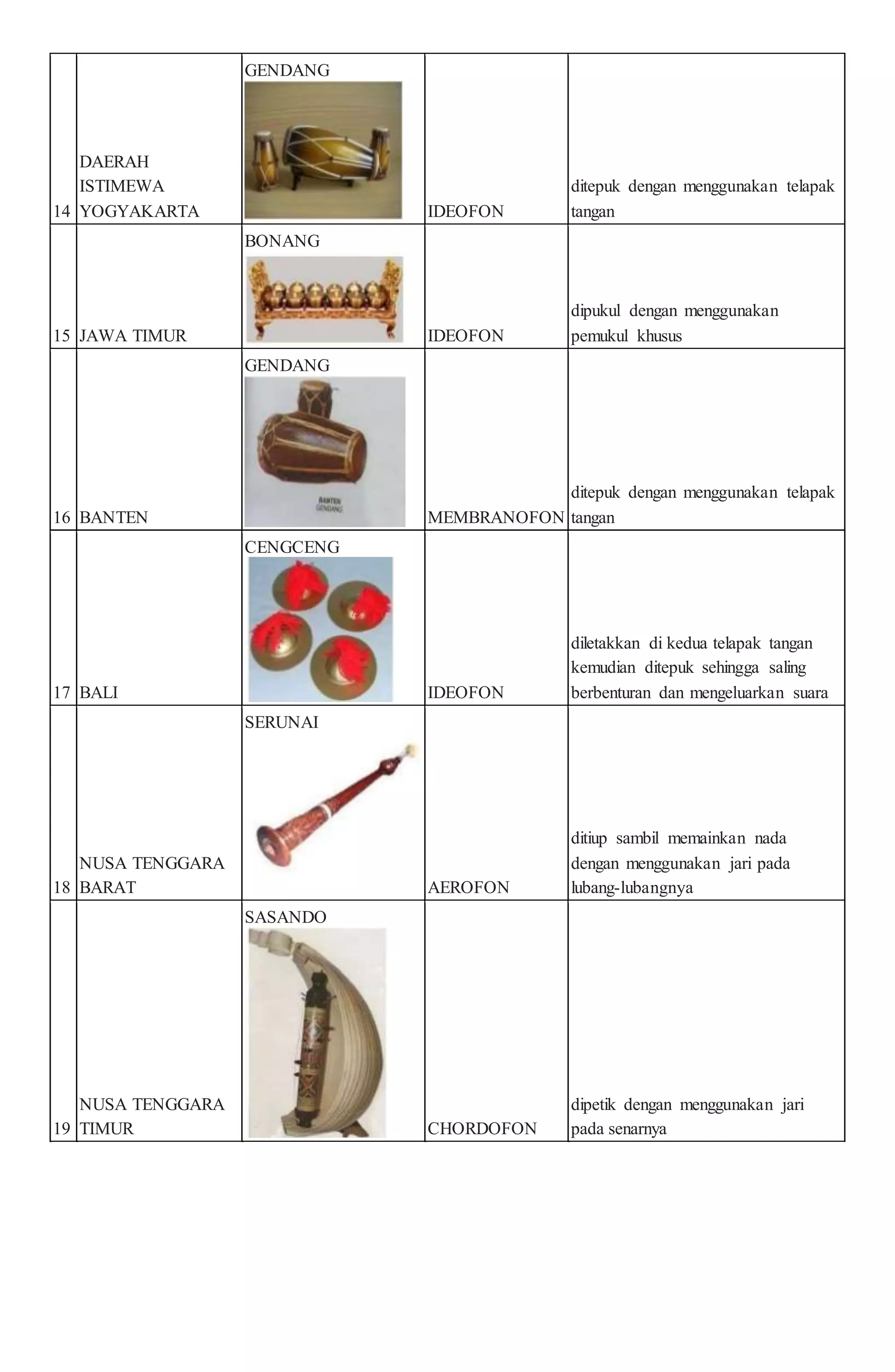 Alat musik tradisional dan daerah asalnya | DOCX