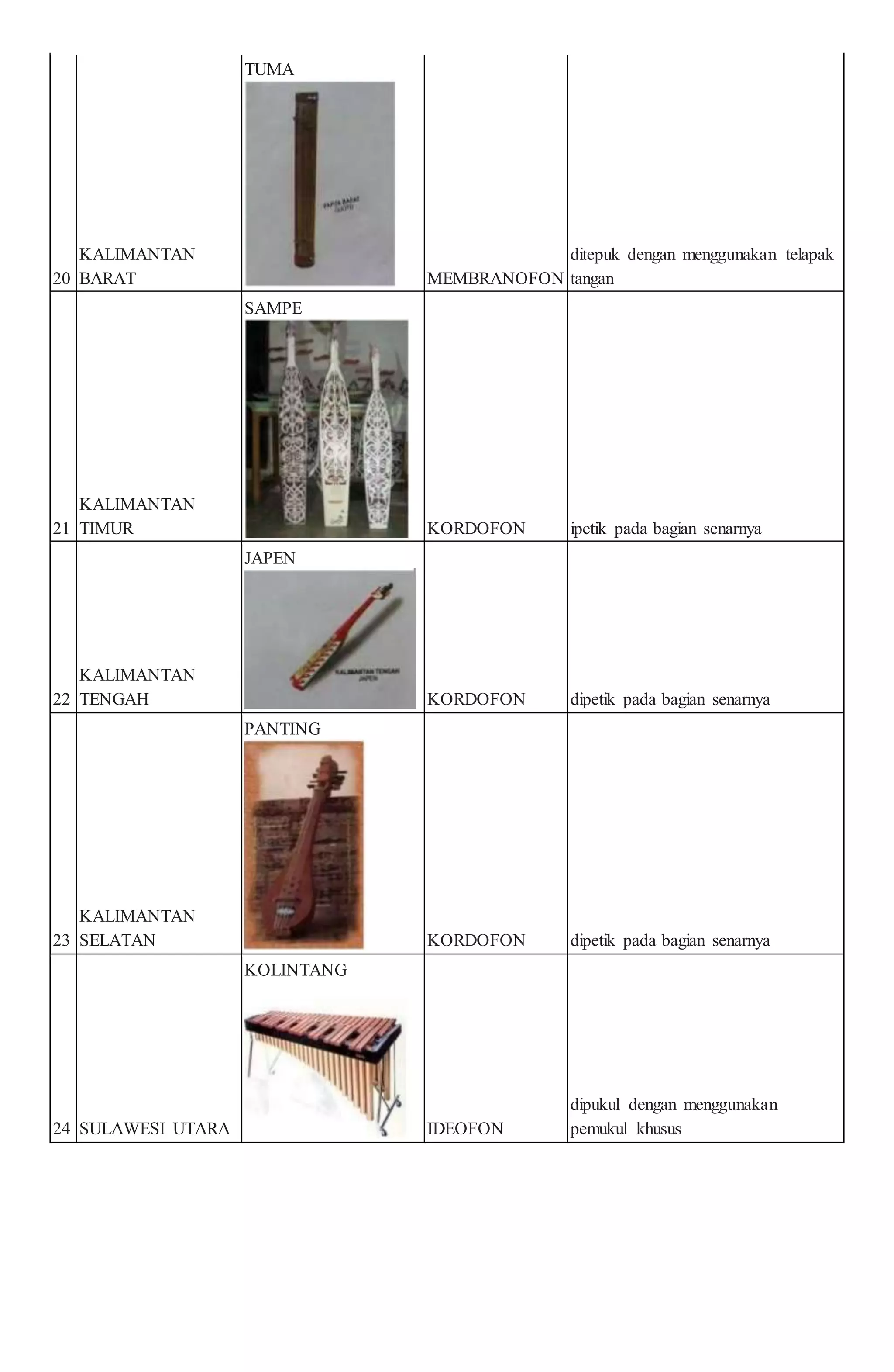 Alat musik tradisional dan daerah asalnya | DOCX