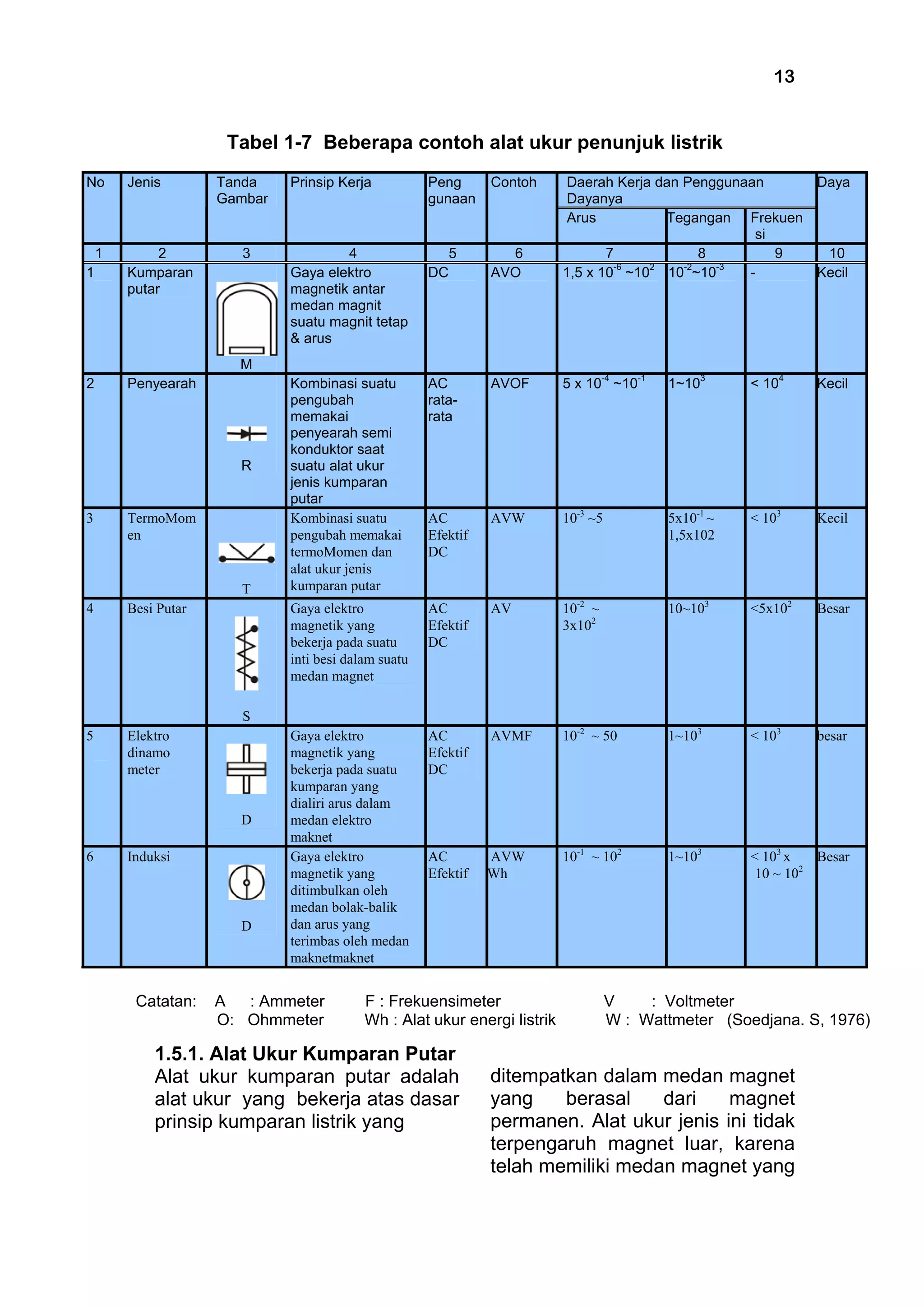 Alat ukur dan_teknik_pengukuran | PDF