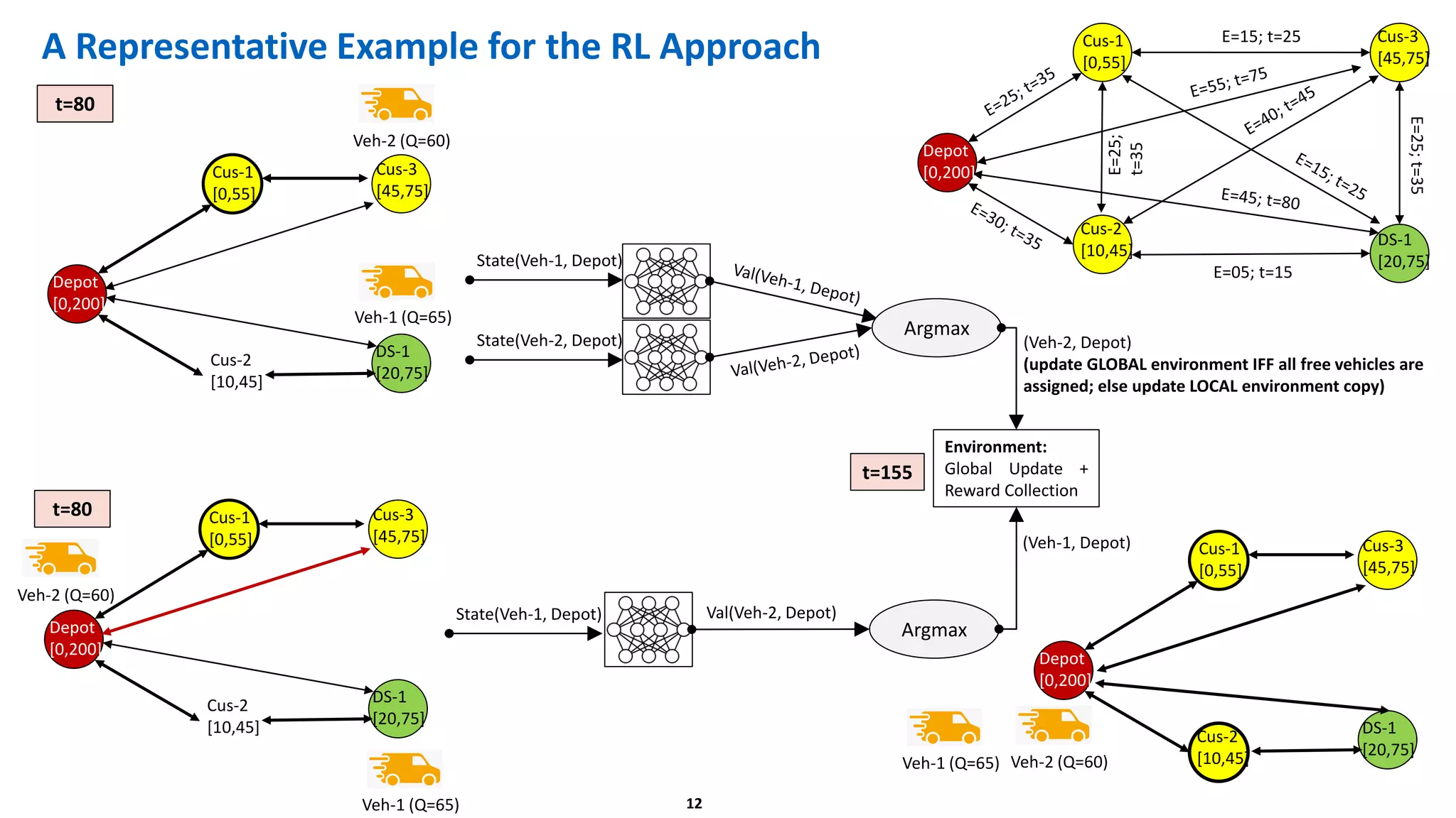 Reinforcement Learning for EVRP with V2G | PDF