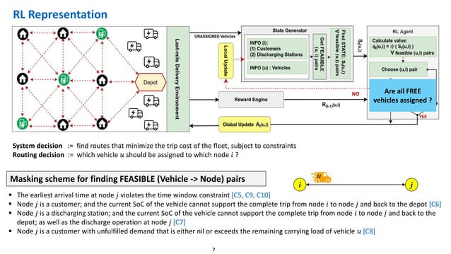 Reinforcement Learning for EVRP with V2G | PPT