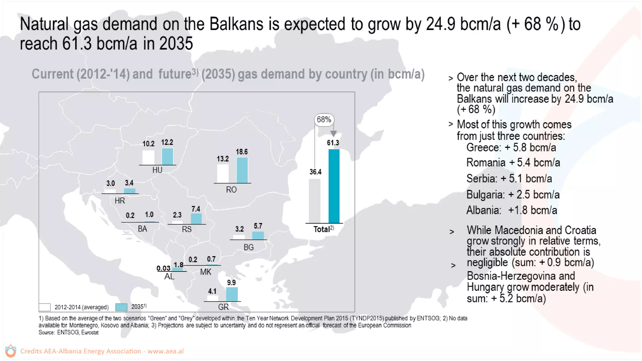 Albania an important energy hub for the Southern Gas Corridor Realistic ...