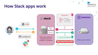Alba Rivas - Building Slack Applications with Bolt.js.pdf | Cloud Computing | Internet