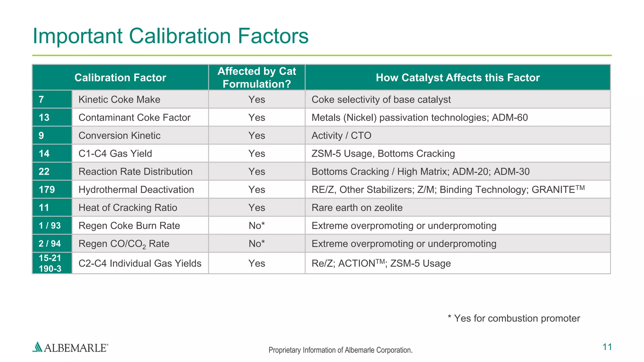 Europe User Conference: Albemarle FCC-SIM calibration best practices | PDF