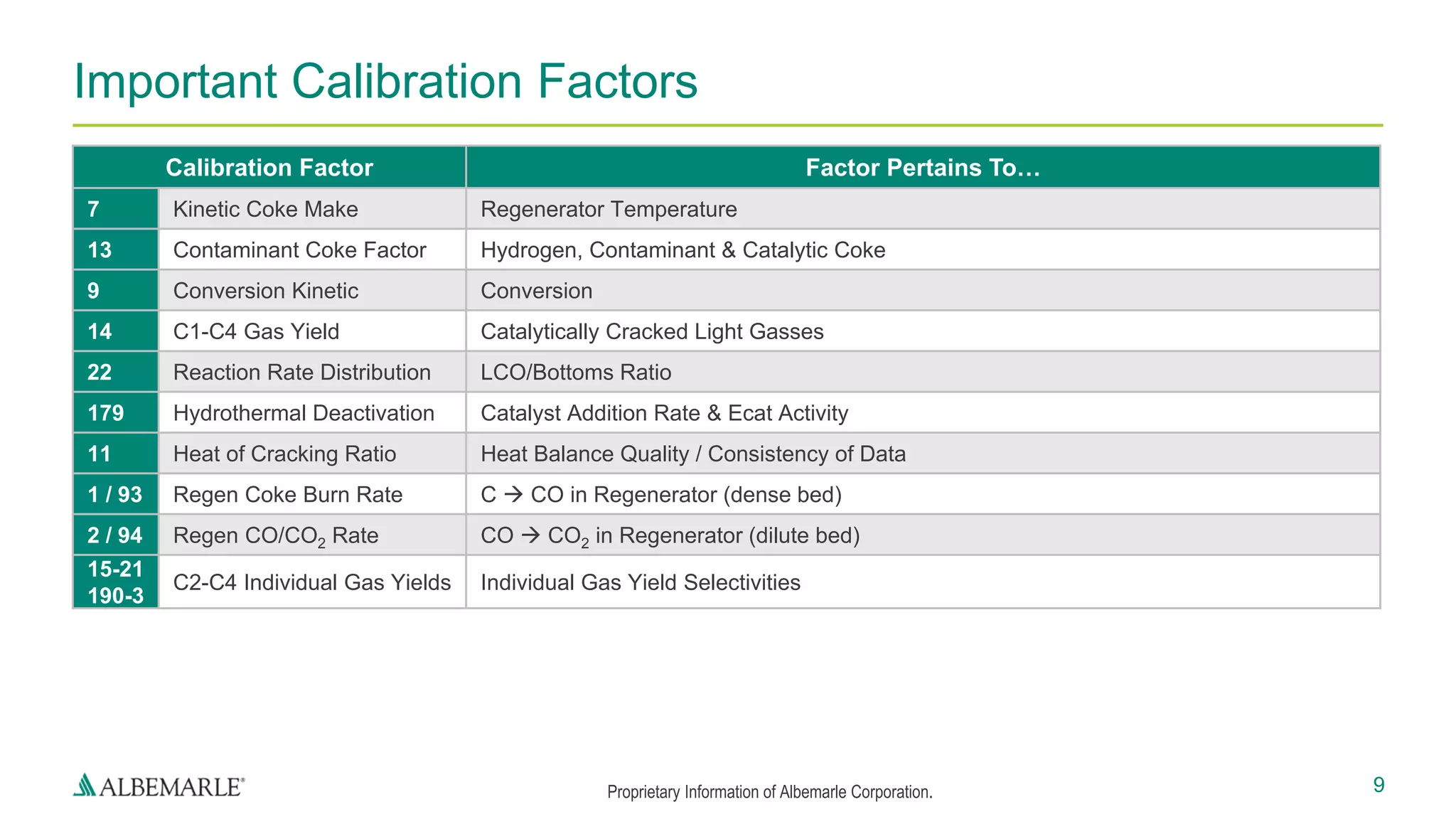 Europe User Conference: Albemarle FCC-SIM calibration best practices | PDF