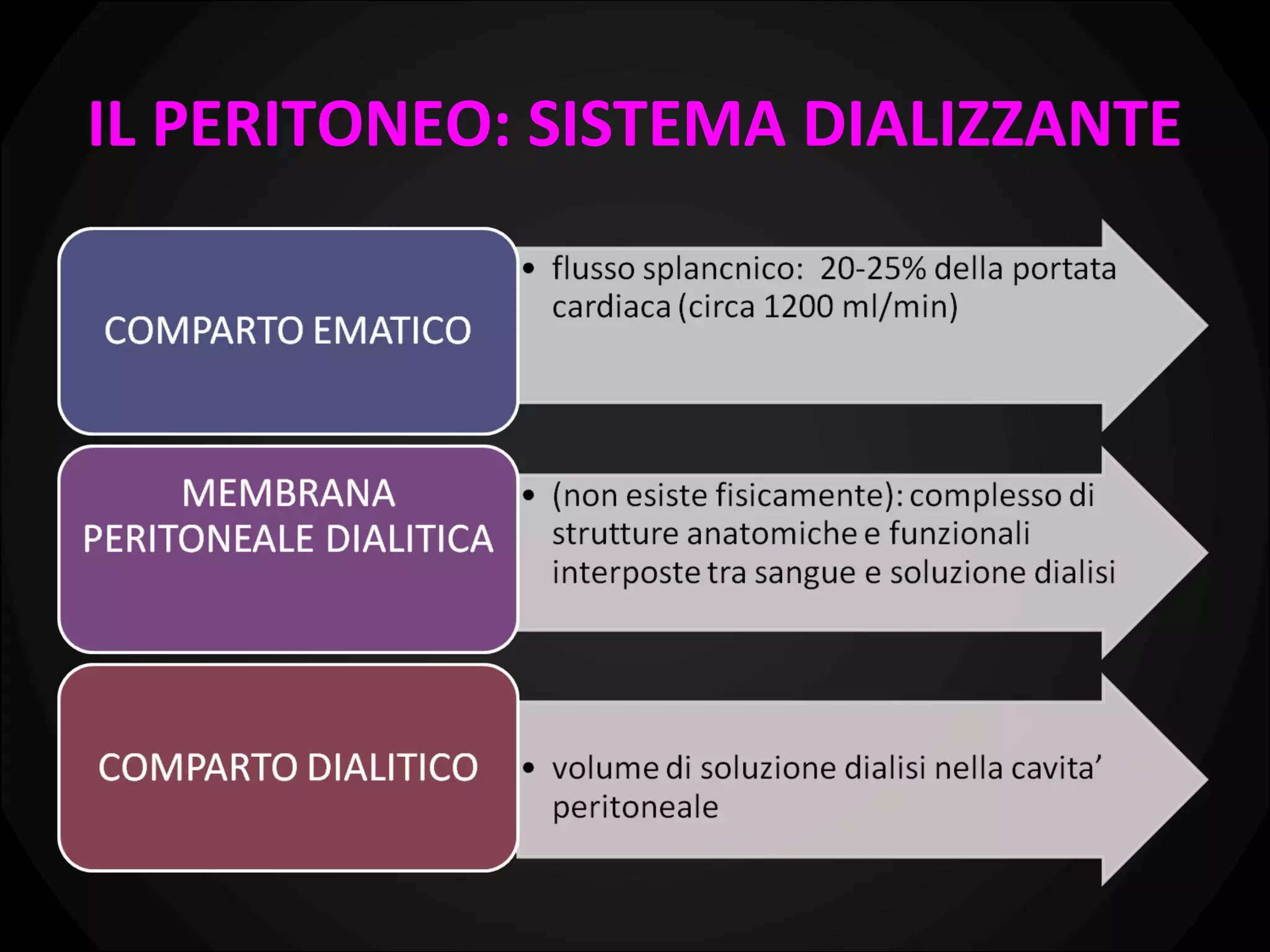 Alberghini fisiologia del peritoneo CAPD dialisi peritoneale | PPT