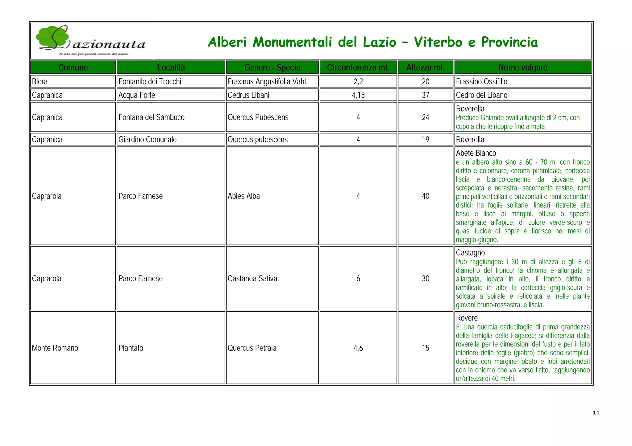 Ambiente - Alberi monumentali nella regione Lazio (Guida) | PDF