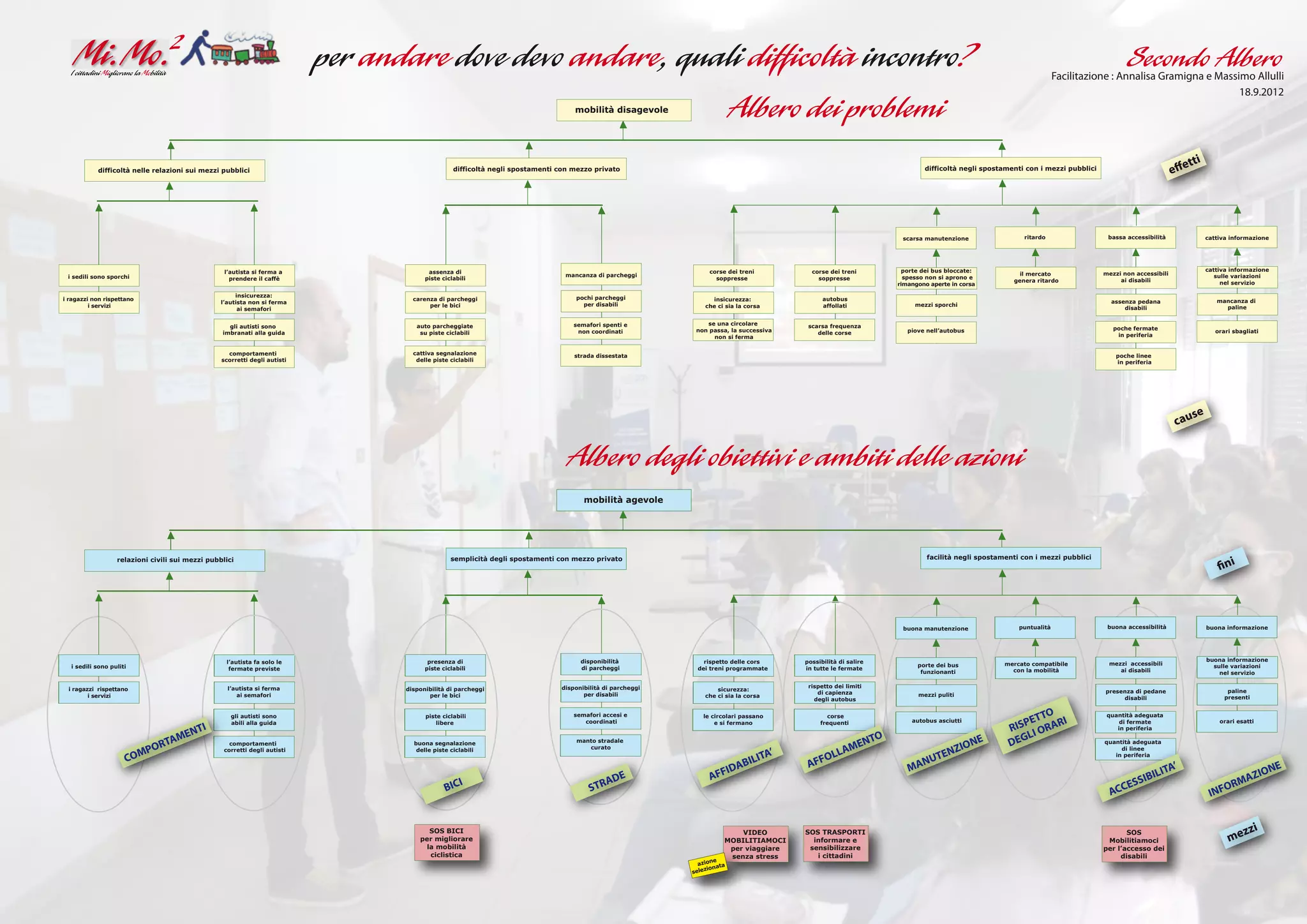 Alberi dei problemi e degli obiettivi | PDF