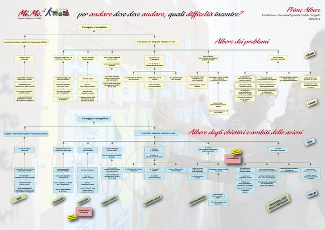 Alberi dei problemi e degli obiettivi | PPT