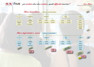 Alberi dei problemi e degli obiettivi | PDF