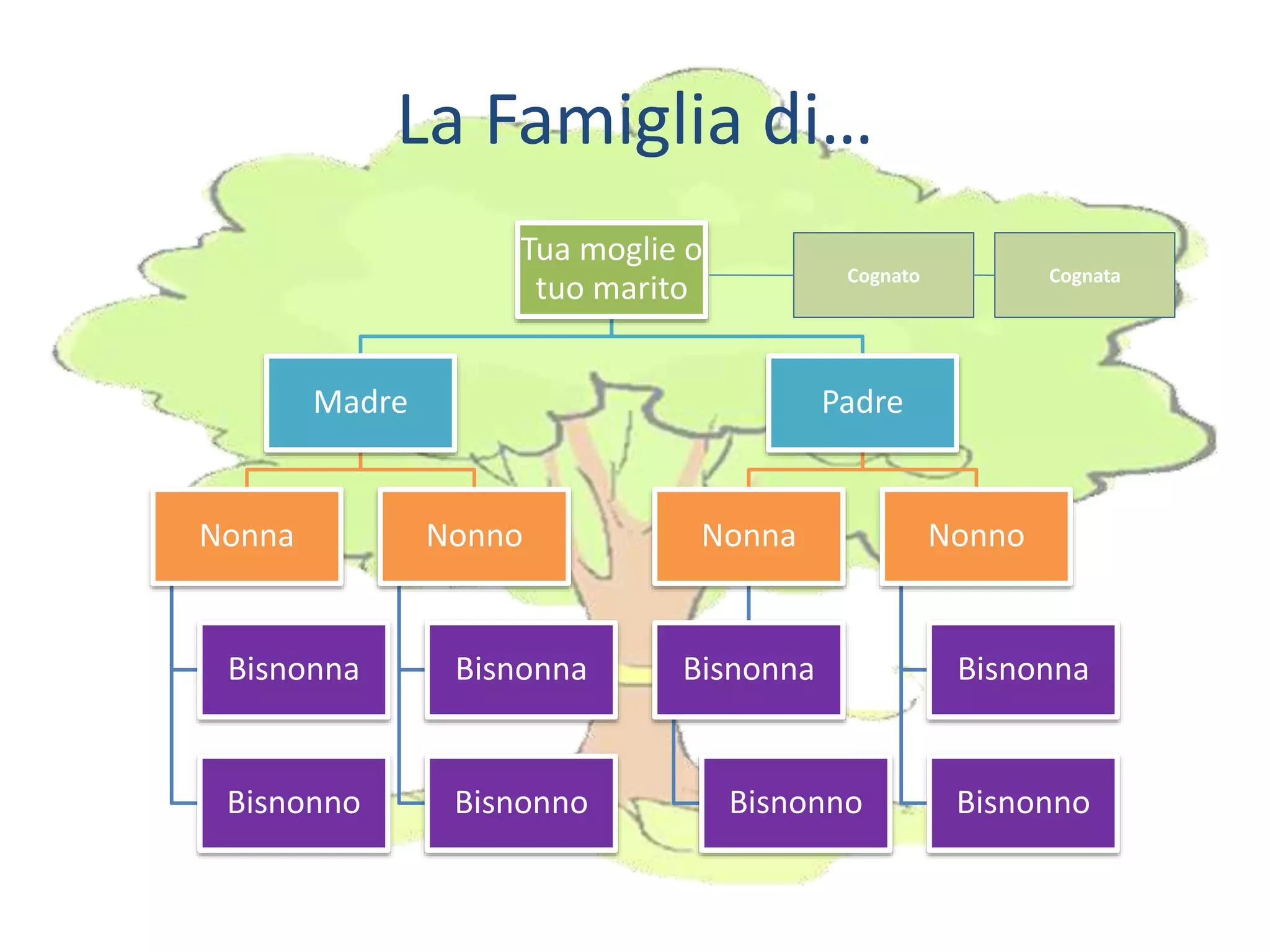 Albero genealogico modello | PPT