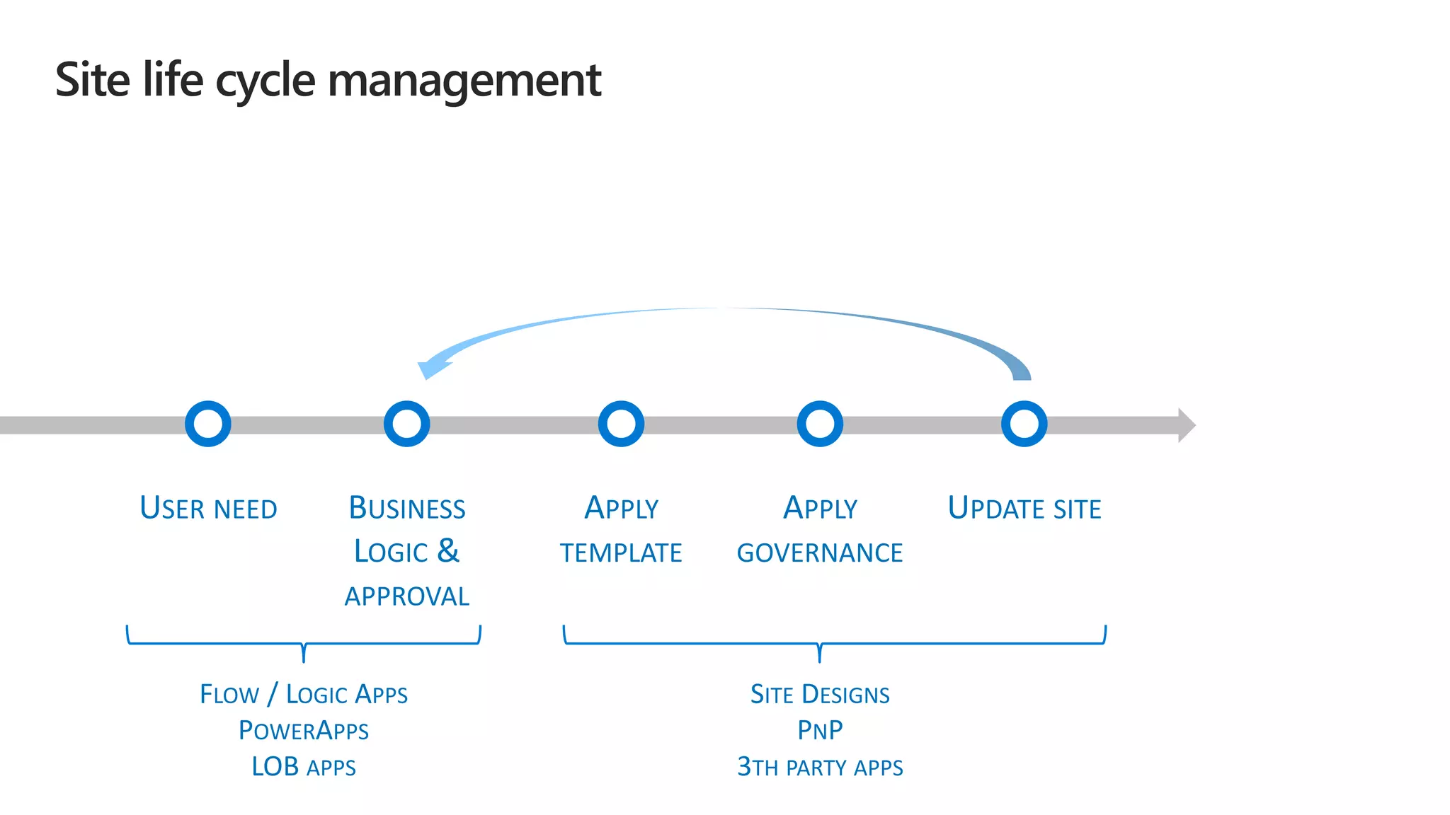 Site templates, site life cycle management and Modern SharePoint | PPTX ...