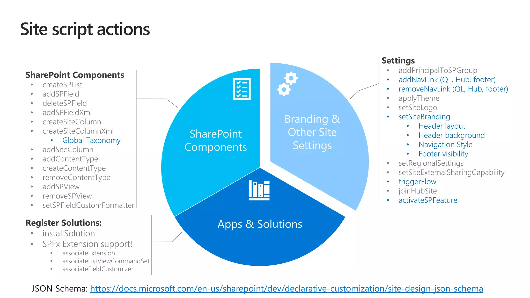 Site templates, site life cycle management and Modern SharePoint | PPTX ...