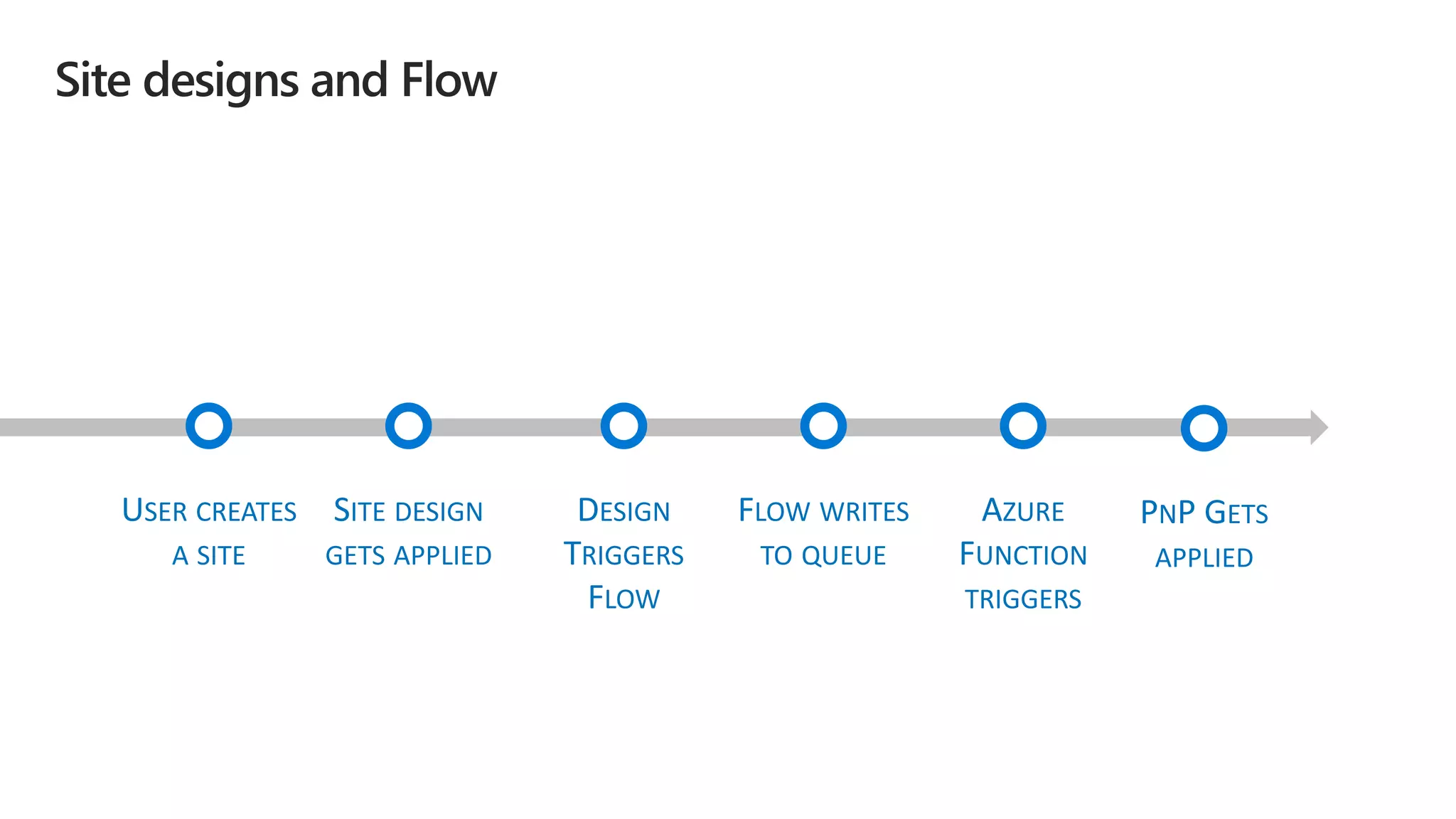 Site templates, site life cycle management and Modern SharePoint | PPTX ...